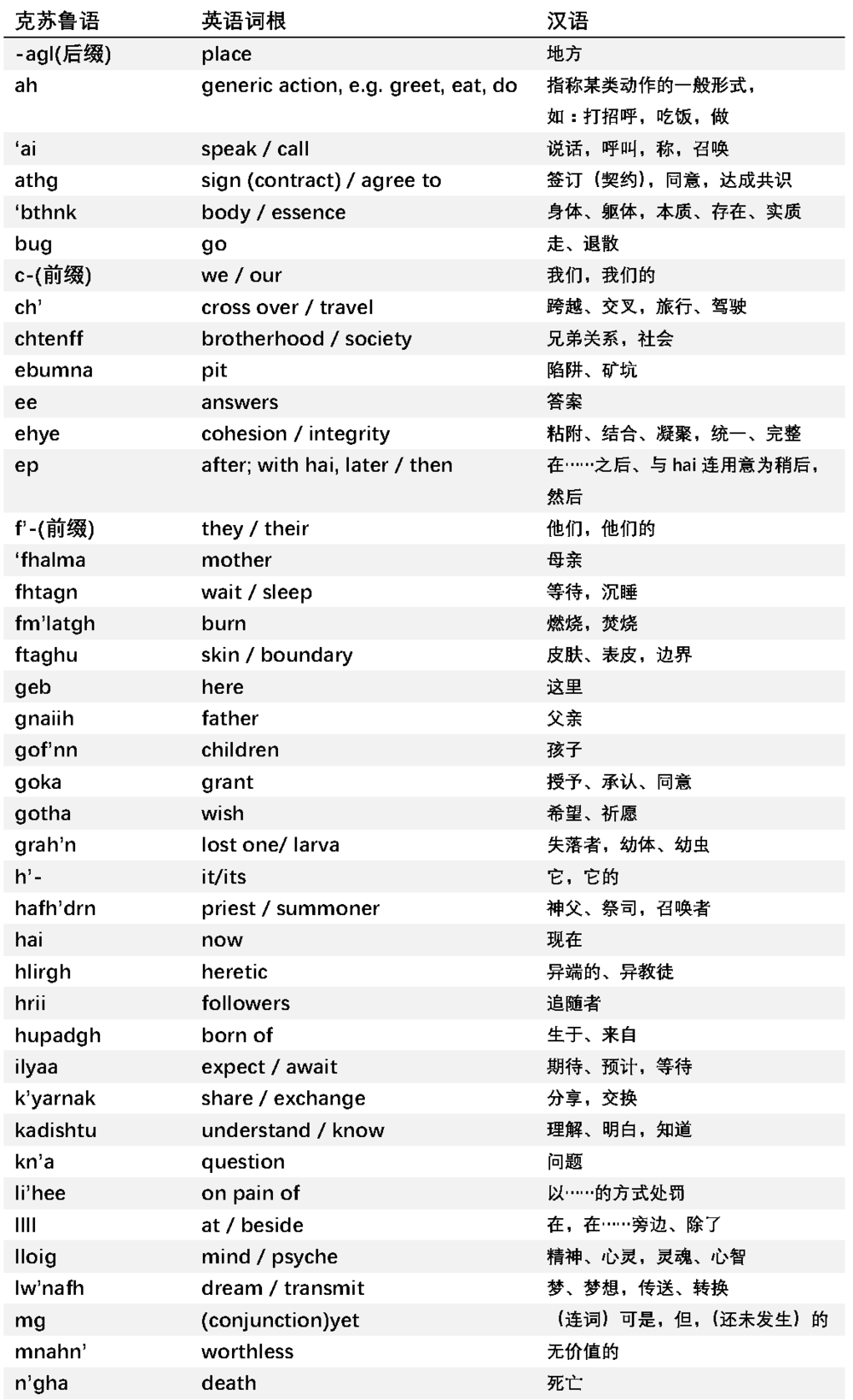 译介 | 完整克苏鲁语（Cthuvian）词典 | 机核